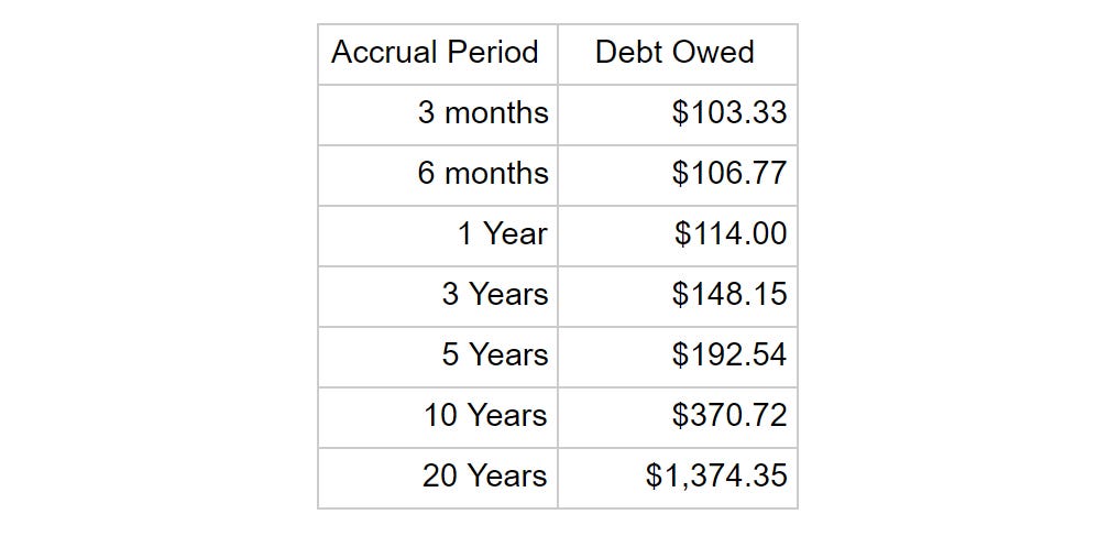 Everyday Economics for People, Chapter 1: Credit and Interest | by ...