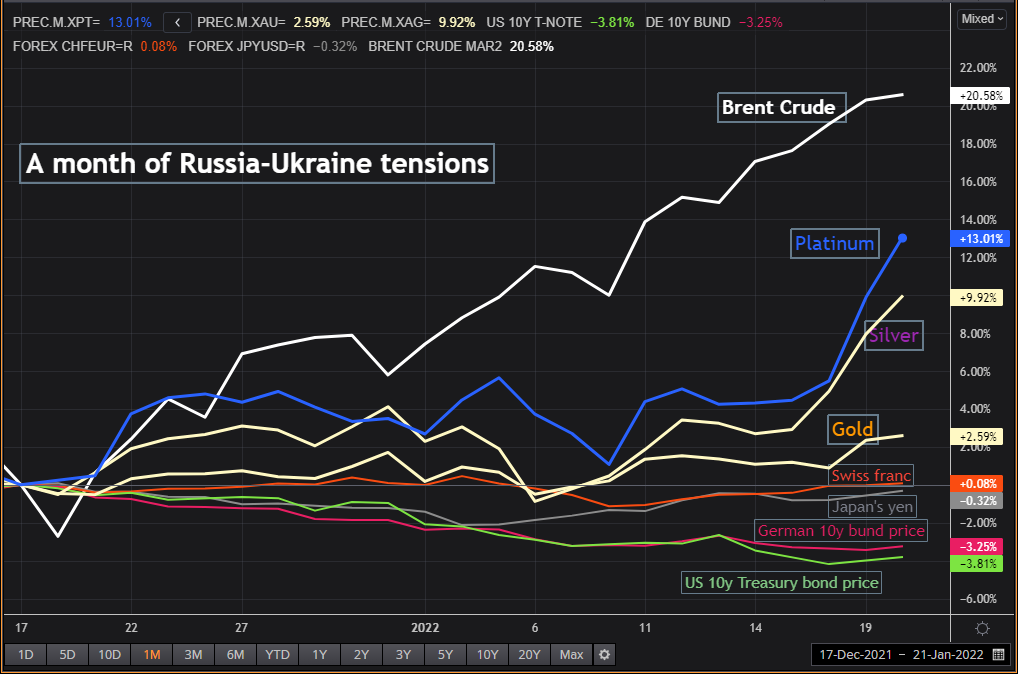 Falling in Prices of Stock Market due to Russia-Ukraine War | by ...