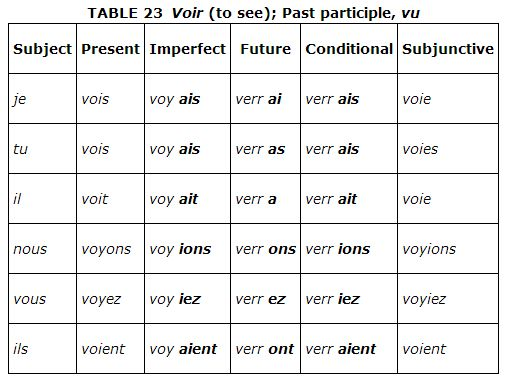 Conjugation Chart French RE Verb Conjugation Chart Printable Handout