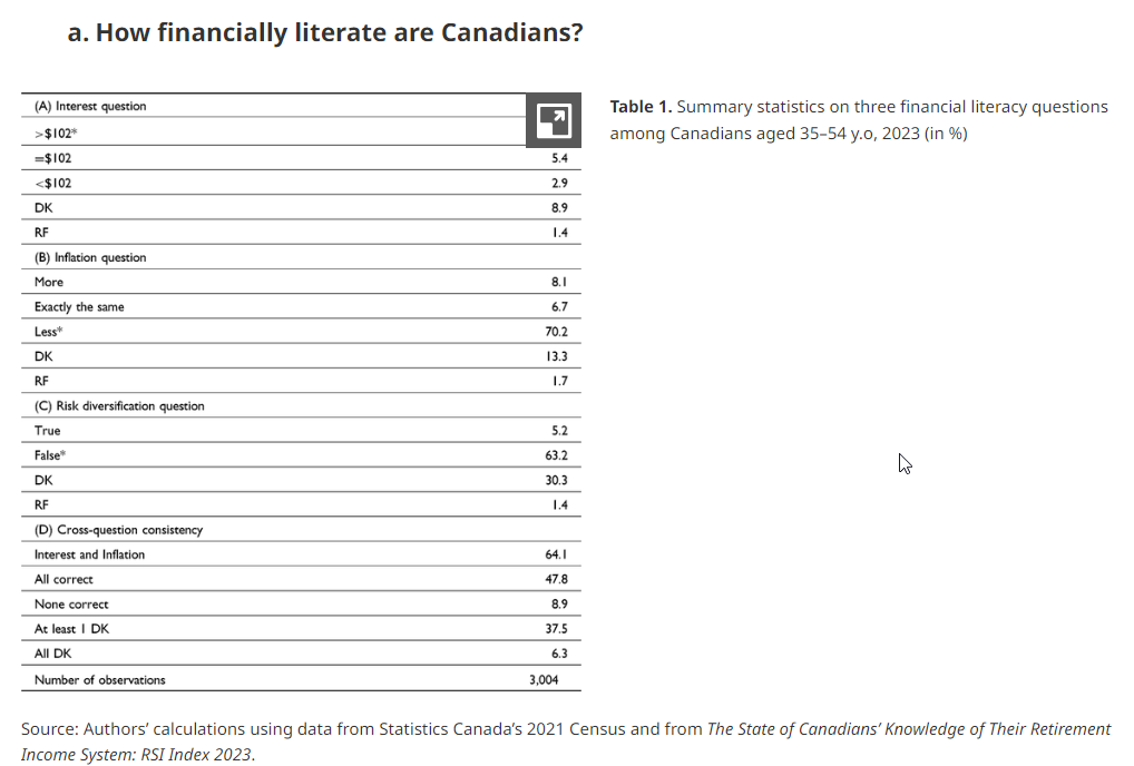 Financial literacy in Canada: Not Bad, Eh? | by Wesley R. Gray, PhD ...