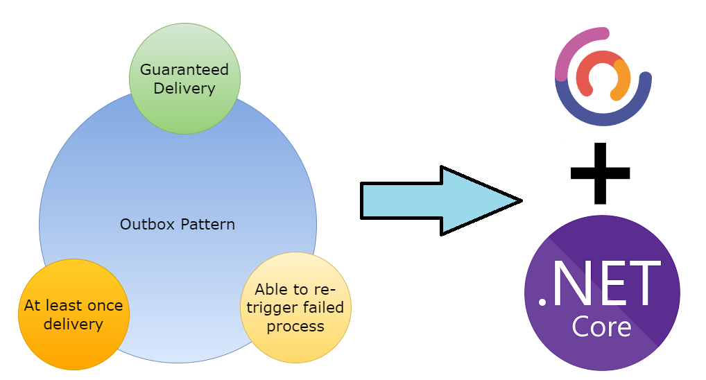 Implementation Of Outbox Pattern Using Cap With Net 6 Sql Server And Rabbitmq By Mutasim Malik 3723