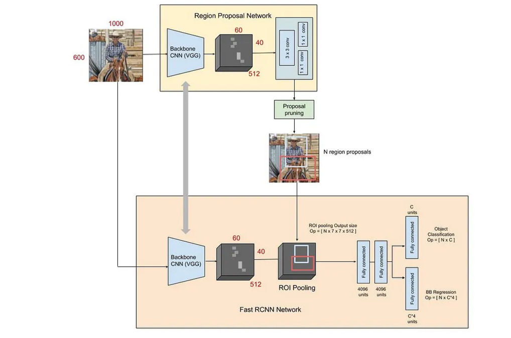 Faster R-CNN: Region Proposals for High Accuracy | by Pramathesh Ts | Mar, 2025 | Medium