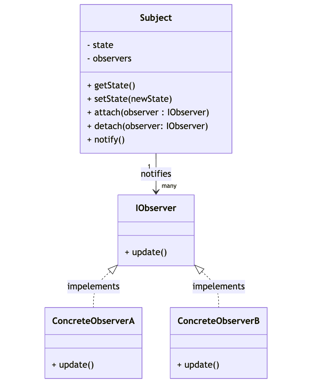 Understanding the Observer Pattern | by Michael Gift | Jul, 2025 | Medium