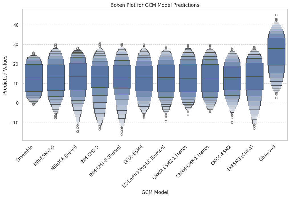 Advanced Data Visualization for GCM Model Evaluation | by Afedullah ...