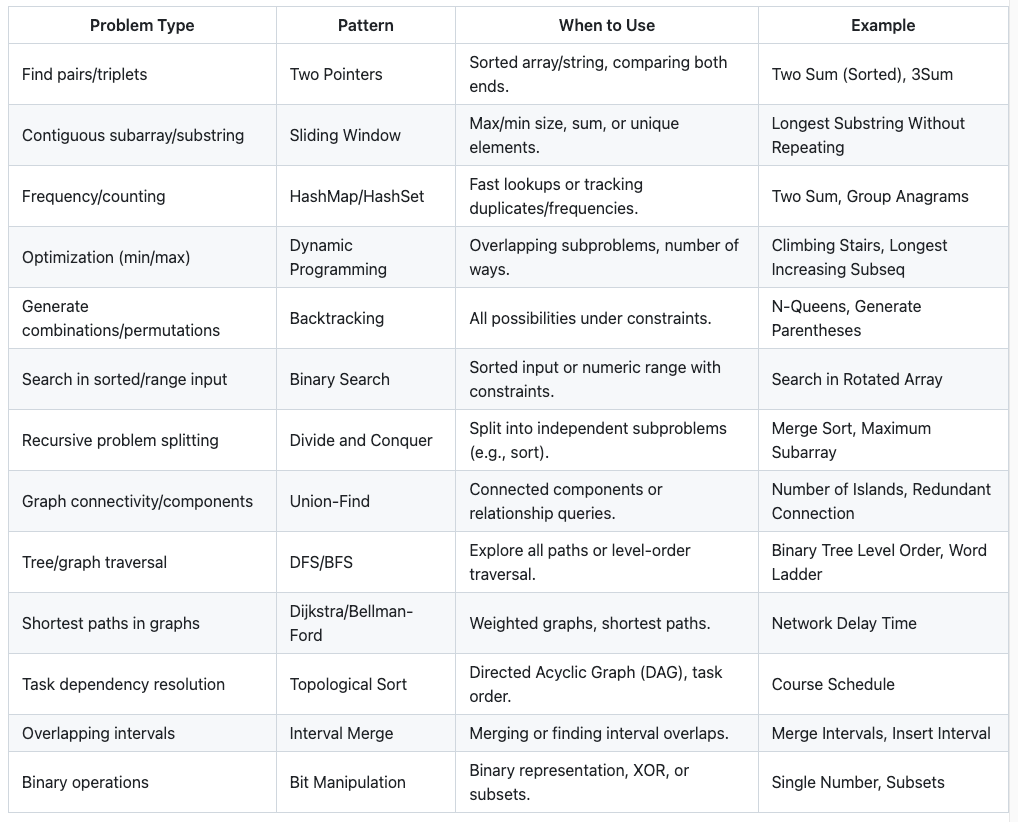 LeetCode Patterns and When to Apply Them | by Samarth Goudar | Jan ...