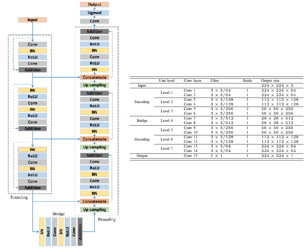 Brief Review — Resunet Road Extraction By Deep Residual U Net By Sik Ho Tsang Medium