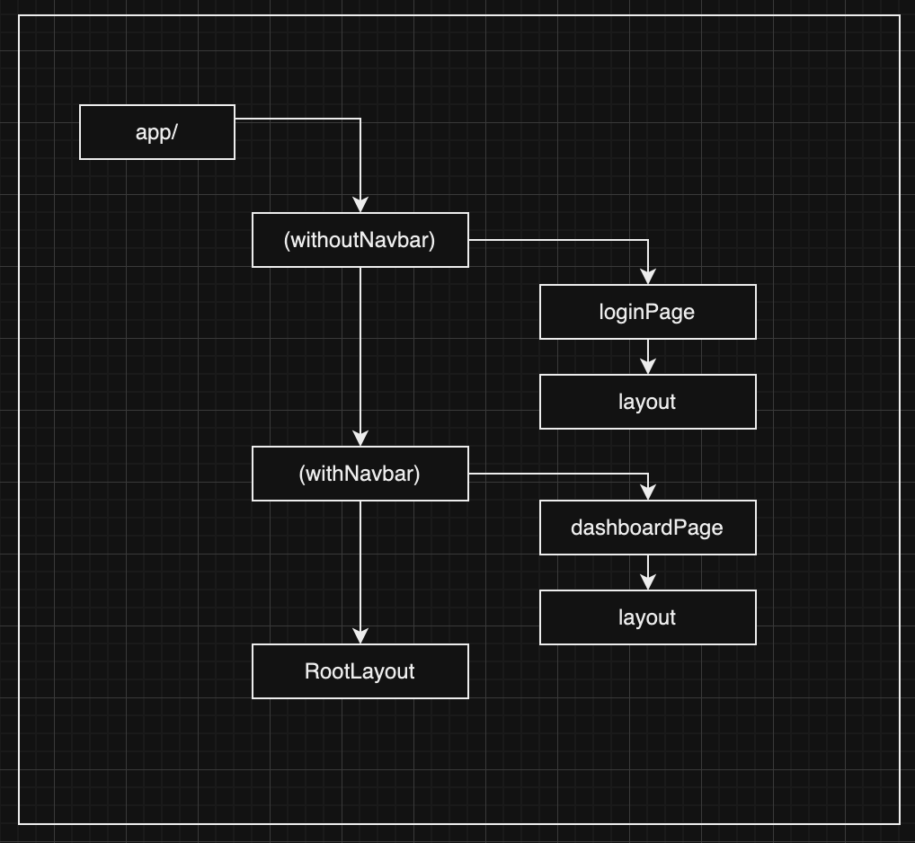 Can we skip parent layout in a nested page in app dir? | by Mayank Tamrkar | Jun, 2024 | Medium