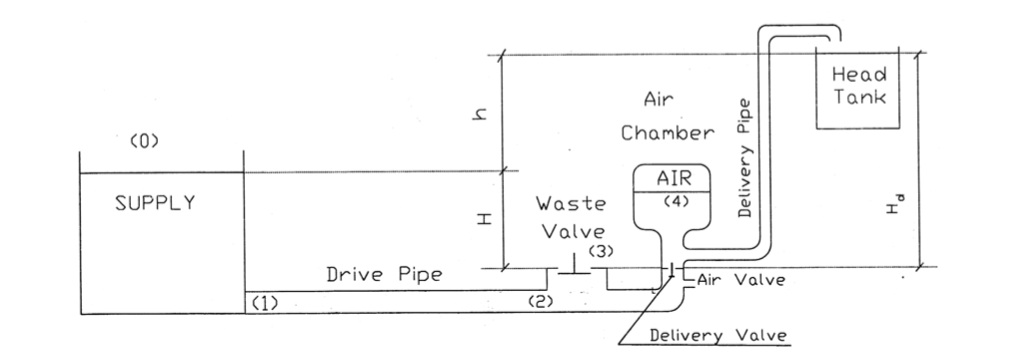 Hydraulic Ram Pump. Teferi Taye Senior Mechanical Engineer… | by ATF ...