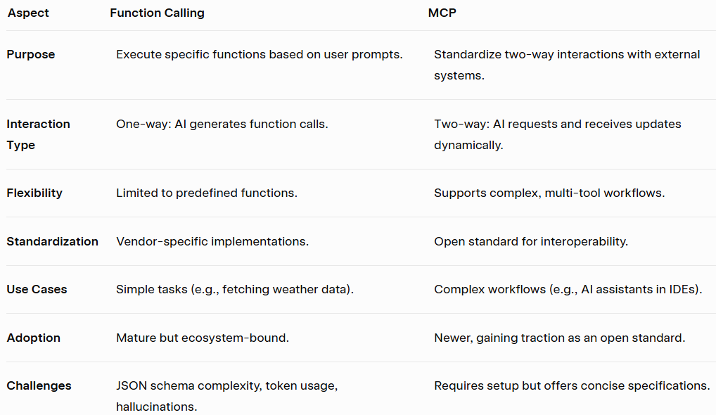 Comparing MCP and Function Calling: Insights from Programming Paradigms | by Draliassaf | Medium