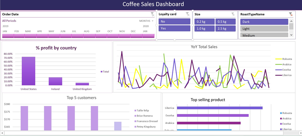 Analyzing product sales. Interactive dashboard with Excel | by ijeoma ...