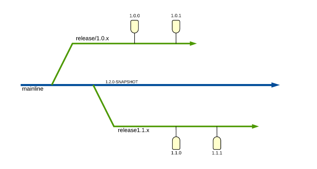 Git-Flow : A release-ready mainline | by Oğuzhan Yiğit | inventiv | Medium