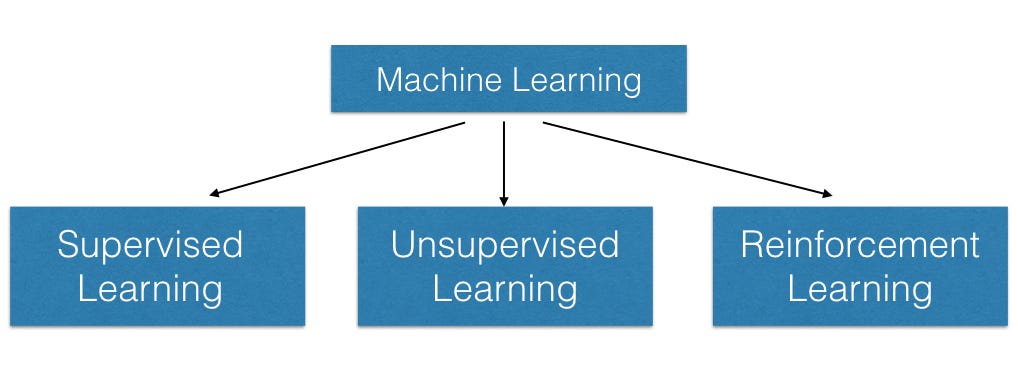 Why is Machine Learning So Hot?. Another Machine Learning Blog? | by ...
