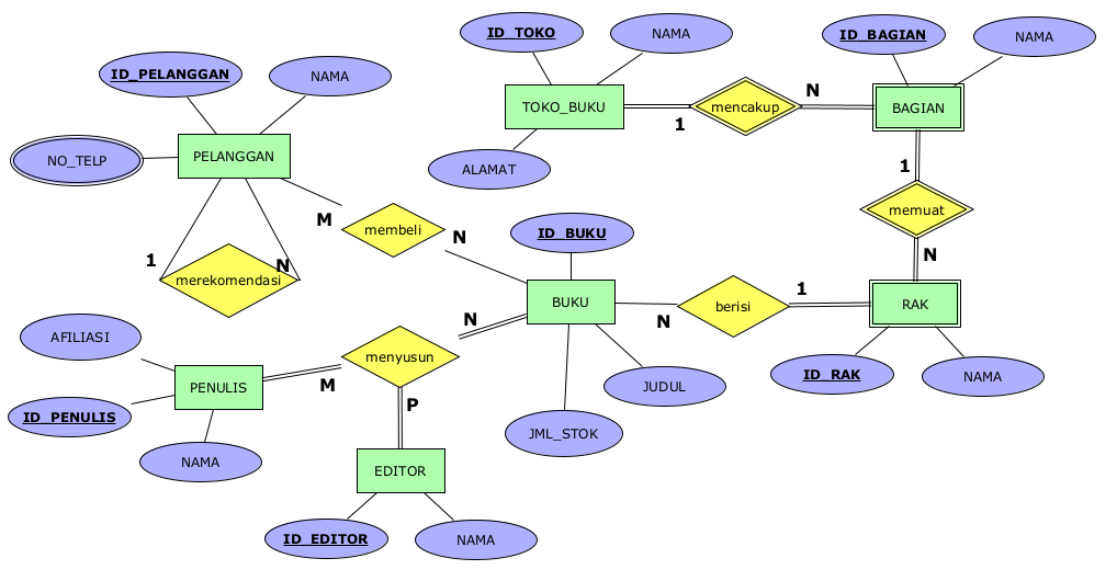 Studi Kasus Relational Mapping Menggunakan DBDesigner - Erlis Maulidiyah Riqiyani - Medium