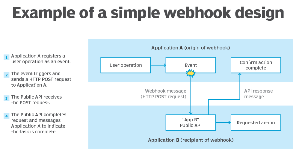 API & Webhooks. APIs | by M Rayyan | Medium