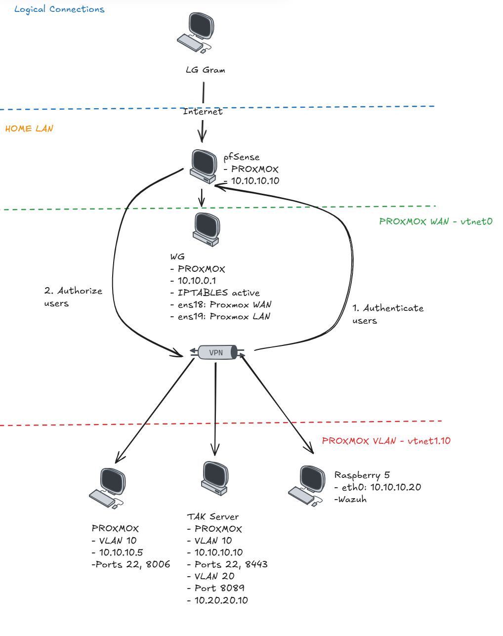Building a TAK Server Architecture with Zero Trust in Mind (Lessons ...