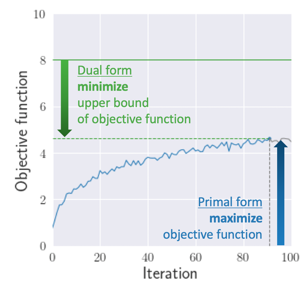 Duality theorems and their proofs | by Khanh Nguyen | MTI Technology ...