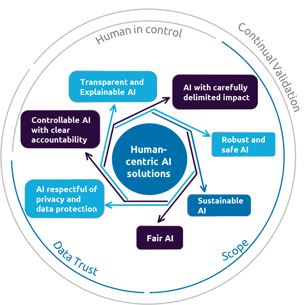 Trusted AI - Why you need it, how to get it, and what it delivers ...
