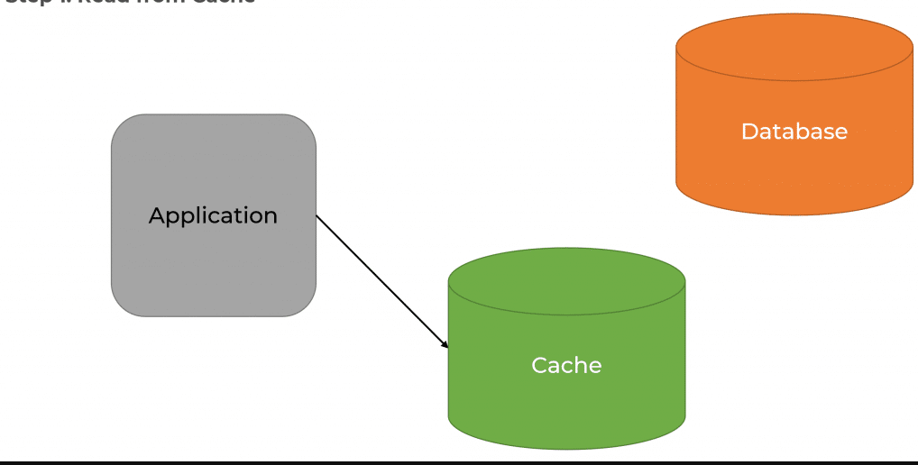 Boosting Spring Boot Performance: Mastering Caching Techniques | by ... Boosting Spring Boot Performance: Mastering Caching Techniques | by ...