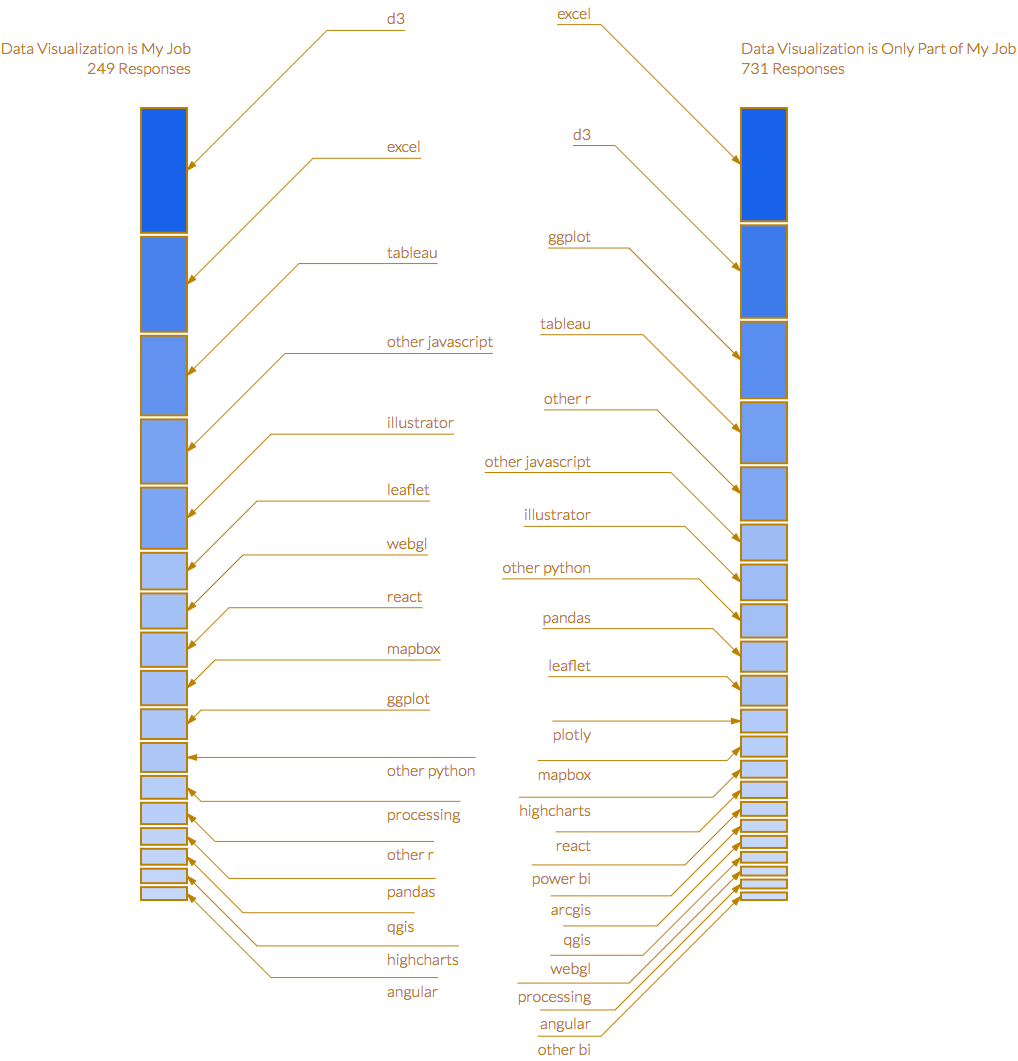 2017 Data Visualization Survey Results By Elijah Meeks Nightingale