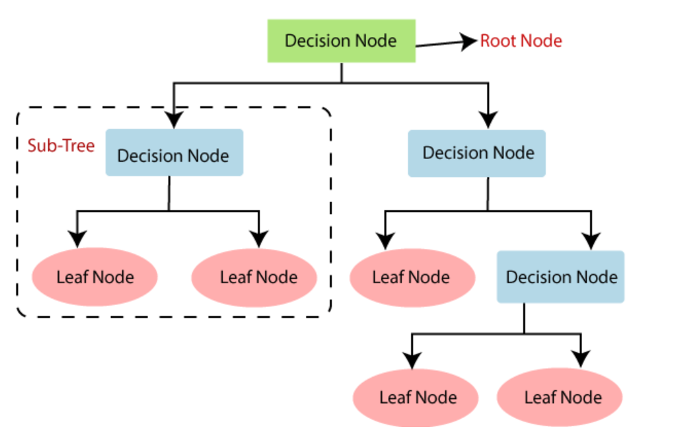 Decision Tree Algorithm. The Decision Tree is a Supervised… | by Arpit Jain | Medium