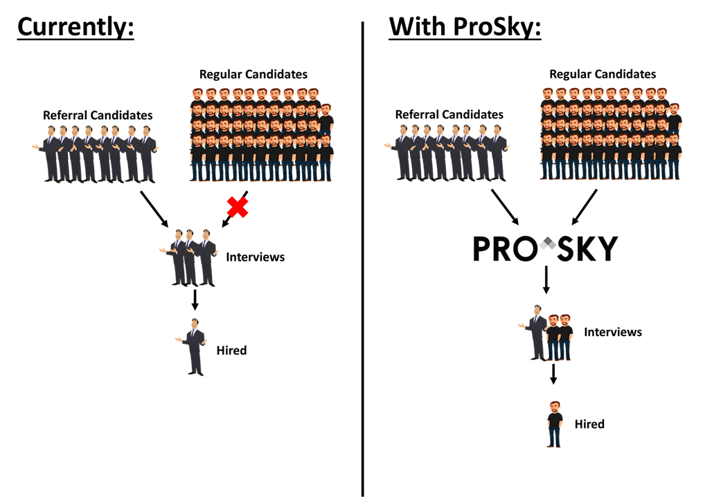 On ProSky: Introducing Automation to the Hiring Process | by Leon Wang ...