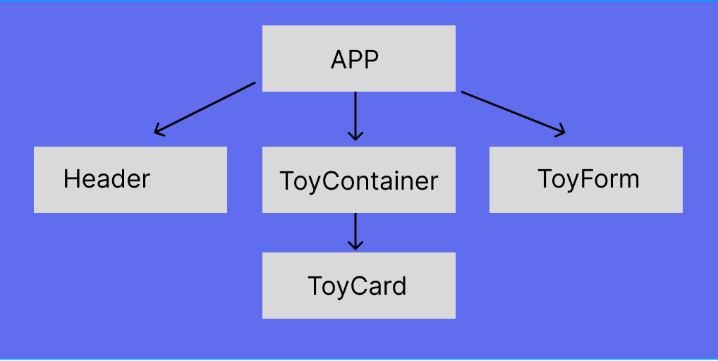 State Variables: Need a “lift”?. When working in React, a state ...