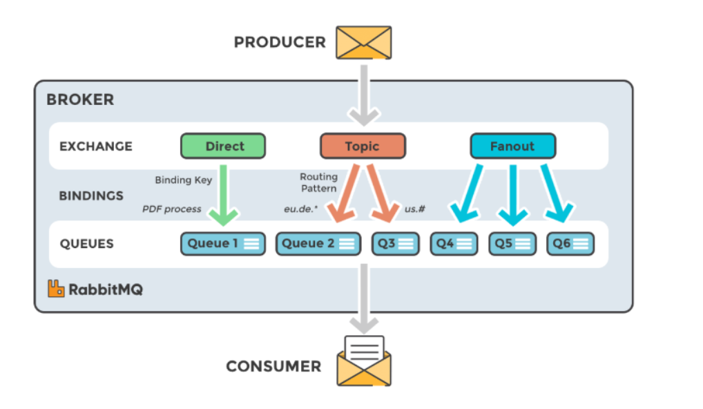 Middleware, Messaging in microservice architecture using RabbitMQ | by ...