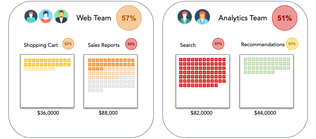 4 Metrics to Quantify Your Software Team’s Technical Health | by ...