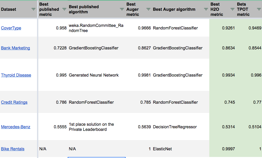 Comparing Open Source Automl Tools By Adam Blum Auger Medium