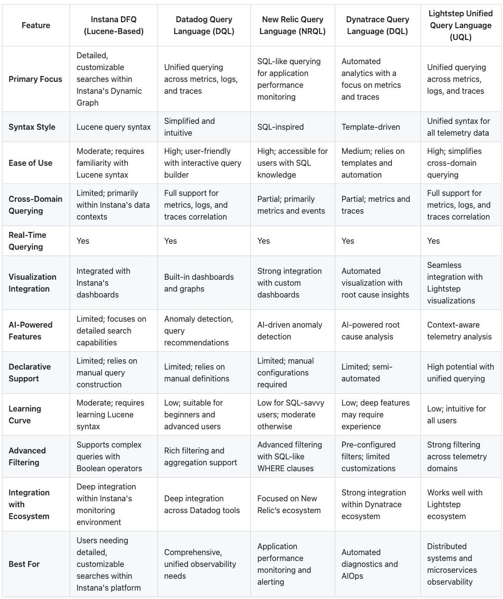 Query Language with Observability: Today and Tomorrow | by Guangya Liu ...