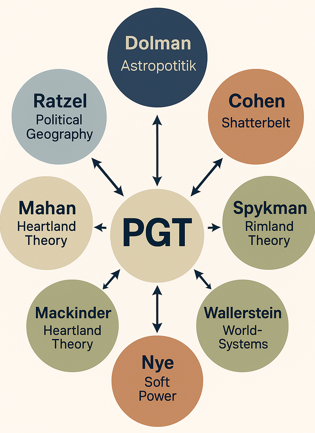 Palindromic Geopolitical Theory (PGT) and the Classical Geopolitical ...