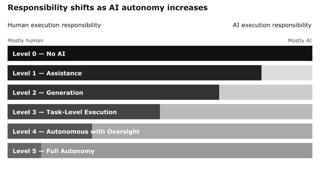 Levels of AI Autonomy. The self-driving car industry faced an… | by ...