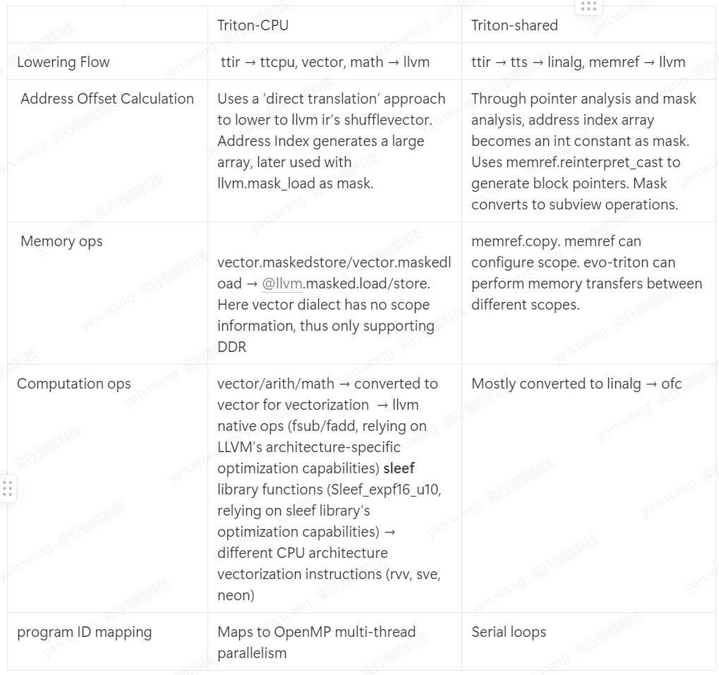 Overall CompilationFlow of Triton CPU | by Yan Wang | Medium