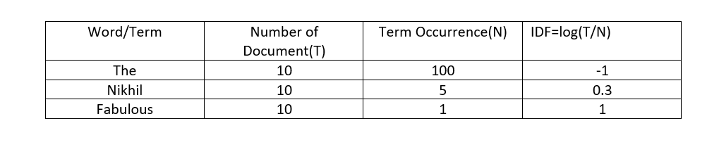 An Introduction to TF-IDF. Let’s make this article interactive and ...