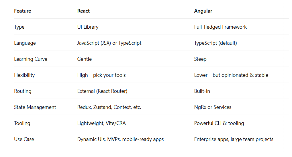 React vs Angular: Why Developers Are Still Confused — And How to Choose Wisely? | by Manish ...
