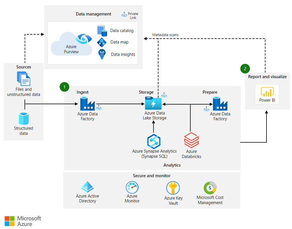 What You Need to Know About Data Governance Before Setting Up AI ...