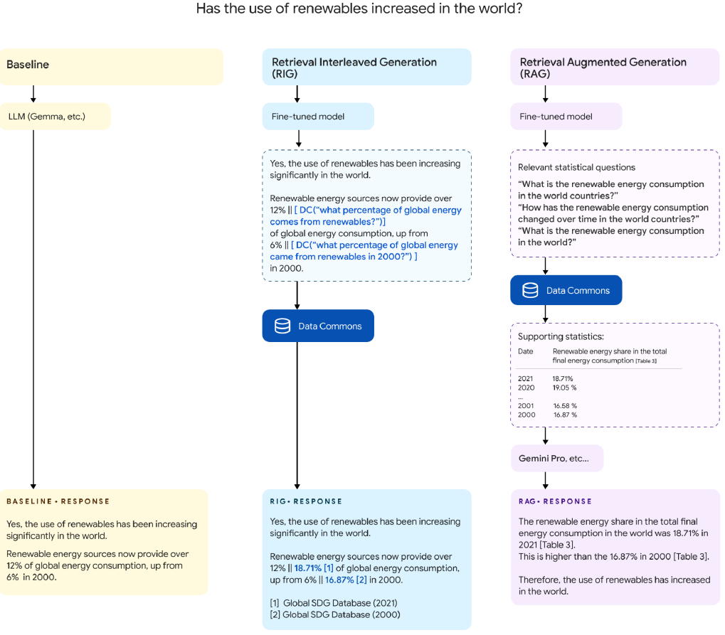 DataGemma: enhancing numerical and statistical facts accuracy of LLM ...