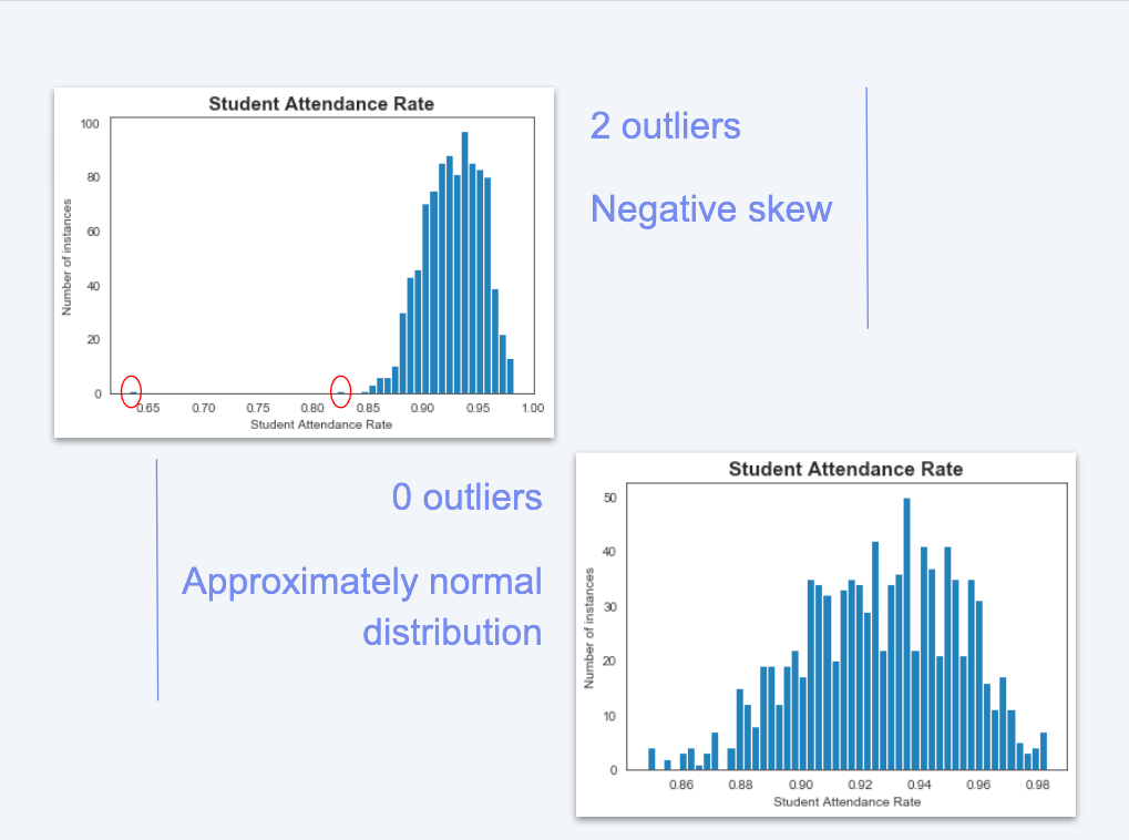 School Attendance Graph