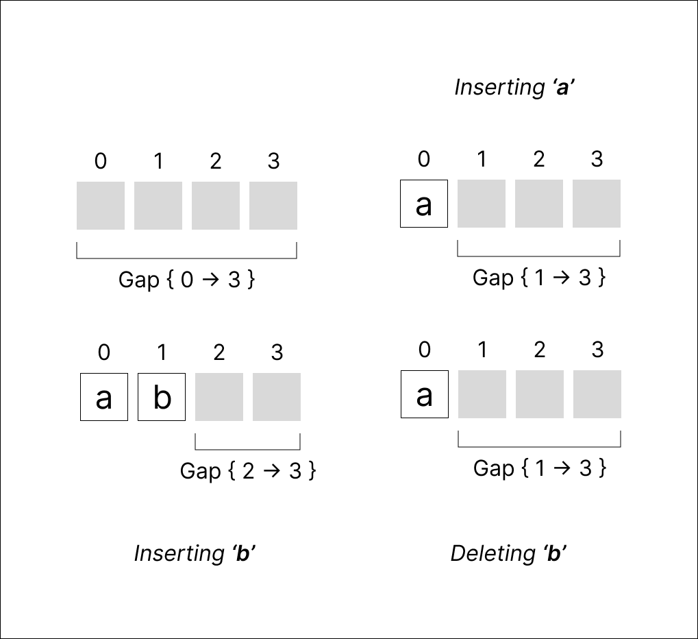 Building a terminal based “Text editor” using Rust: Gap Buffer [Part 1] | by Ahmed Noor | Medium