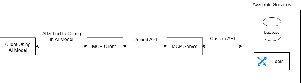 MCP = Model Context Protocol. If you follow the AI space, you know ...