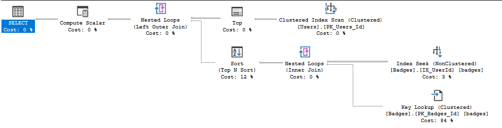 How do you use subqueries in SQL Server? | by Anil | Dec, 2024 | Medium