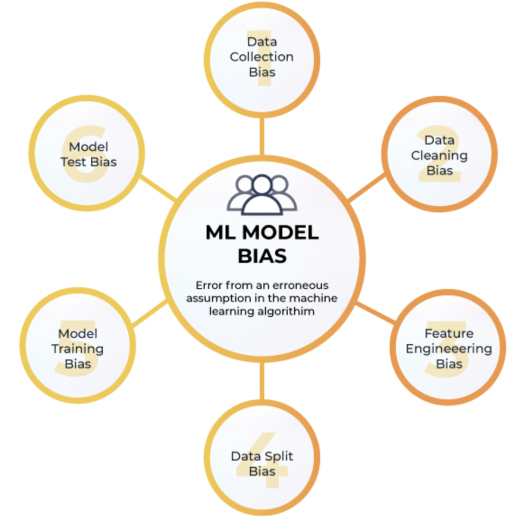 Understanding bias in Machine learning and how to mitigate it | by ...