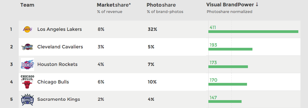 LA Lakers are Wealthiest NBA Team and Most Popular in Photos | by Ditto ...