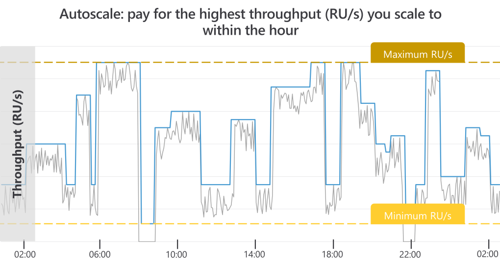 Understanding Autoscale Throughput in Azure Cosmos DB | by Will Velida | Medium