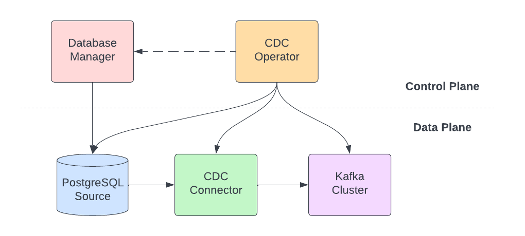 Change Data Capture at Brex. In this blog post we talk about how we ...
