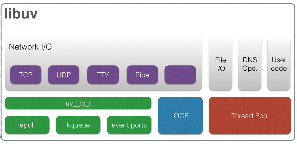 Things that make you far better Node.js developer, part 4 (libUV) | by ...