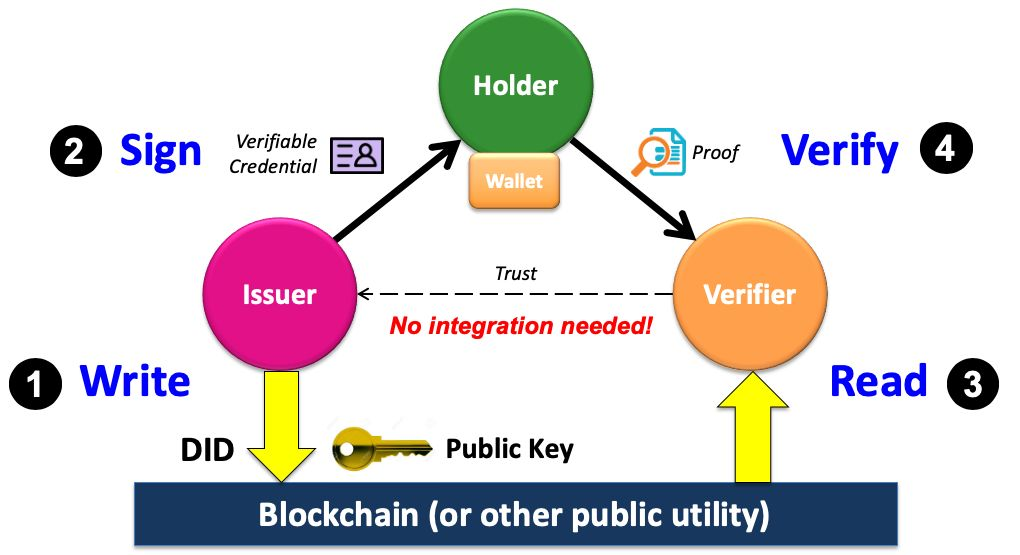 Understanding Verifiable Credentials: Possibly The Future of Digital ...