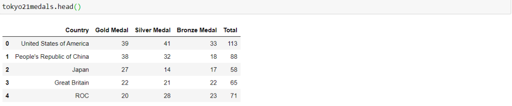 Pandas Lesson 27 Creating Pandas Visualizations Pandas Pt 4 By Michael Orozco Fletcher