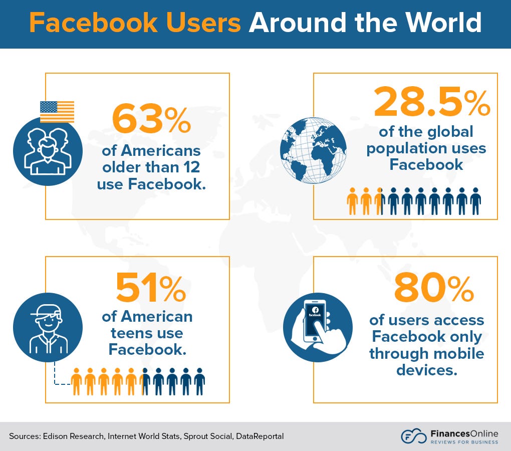 Sharing On Facebook. Why do you do it, and what does it… | by ...
