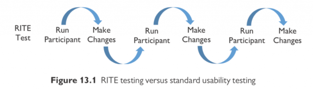 Rapid Iterative testing and Evaluation(RITE) | by Jasmin Kim | Research ...